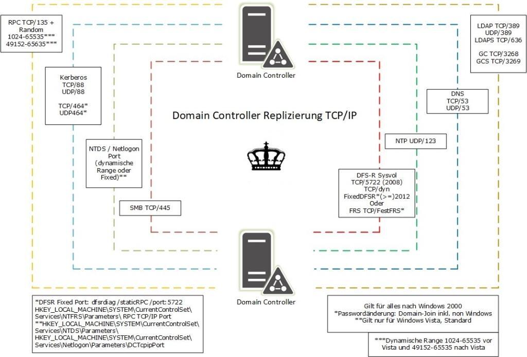 AD Ports & Services - Der Windows Papst - IT Blog Walter